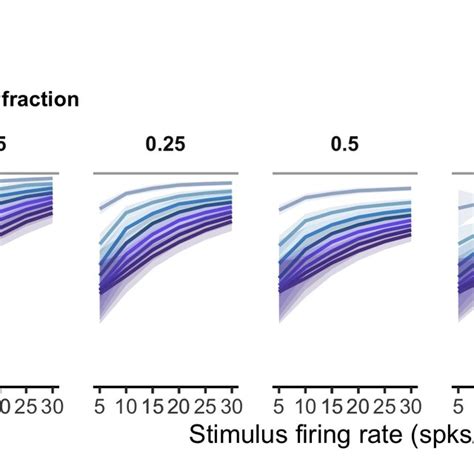 Stimulus Firing Rate And Its Effect On Oscillatory Encoding In Model