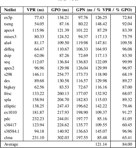 Figure 1 From Improving The Gradient Descent Based Fpga Placement