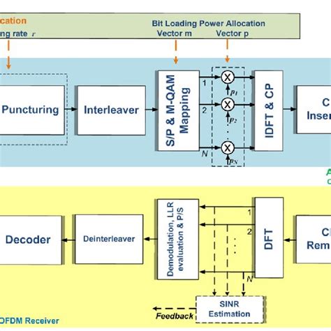 Bic Ofdm Communication Link Download Scientific Diagram