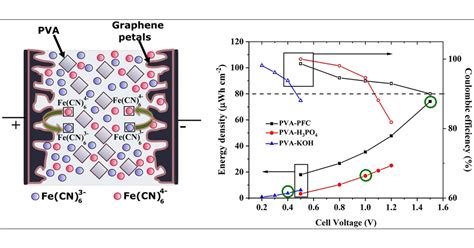 Symmetric All Solid State Supercapacitor Operating At V 56 Off