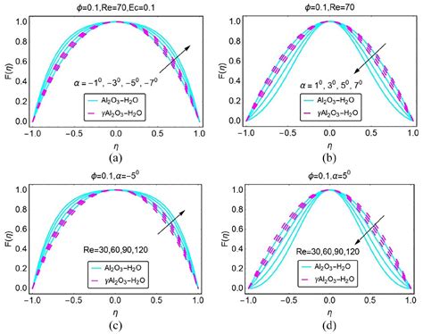 Thermal Investigation And Physiochemical Interaction Of H2o And C2h6o2