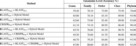 Prediction Of Five Taxonomic Levels Of Bacterial Host Using Ensembled Download Scientific