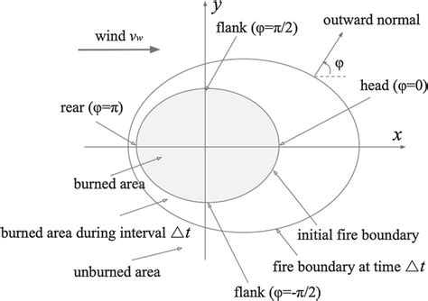 A Schematic Of Wildfire Propagation During The Time Interval T Under A Download Scientific