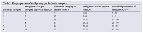 The Association Between Cytology And Histopathology In Thyroid Nodules Over A 6 Year Period In