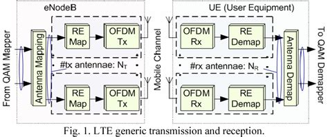 Figure 1 From Design And Fpga Implementation Of An Ofdma Baseband Modem