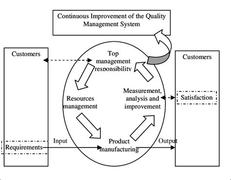 Qms Model Based In Processes Source Instituto Mexicano De