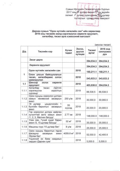 Дархан сумын 2018 оны төсөв батлах тухай