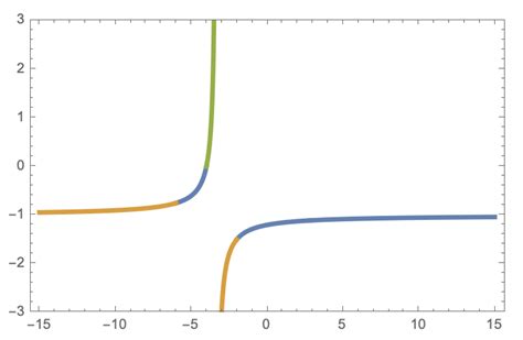 plotting with different color for a single curve mathematica stack