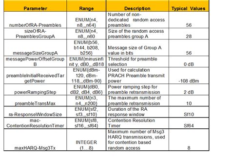 Techworld With Prajna Rach Configurations In Lte
