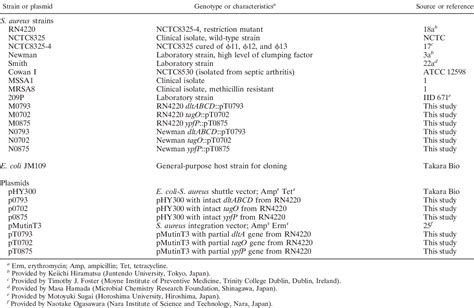 Pdf Notes Colony Spreading In Staphylococcus Aureus Cid1 Semantic Scholar