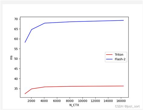【bbuf的cuda笔记】十四，openai Triton入门笔记三 Fusedattentiontriton Flash