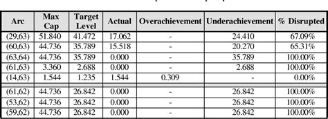 Figure 1 From Modeling And Analysis Of Multicommodity Network Flows Via Goal Programming