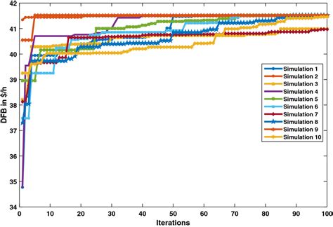 Converging Characteristics Over 10 Simulation Moderns—pgand E 69 Bus Test Download Scientific