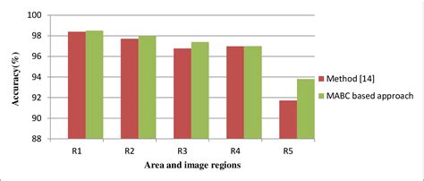 Figure 5 From Modified Artificial Bee Colony Algorithm With Multilevel
