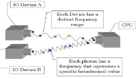 Optical Communications Between Input Output Devices Of An Optical Download Scientific Diagram