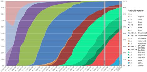 All Android Versions ~ Brainxs