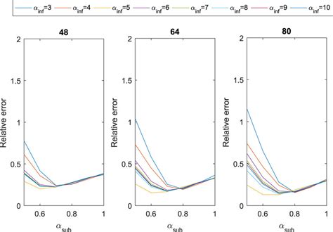 Relative Error For Different αsub αinf And Nodal Density Obtained