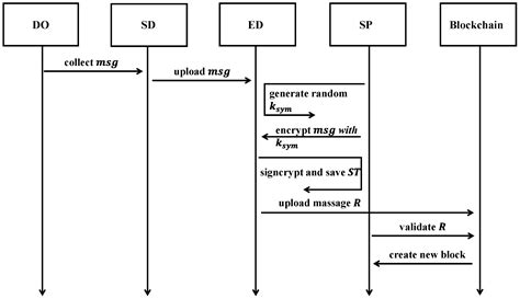 A Secure Medical Data Framework Integrating Blockchain And Edge