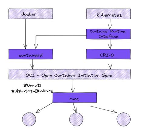 ashutosh s bhakare on linkedin unnatidevelopment eks gke aks kubernetes development