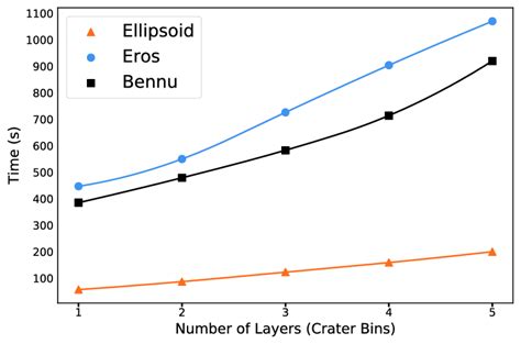 Computational Time Of Our Algorithm To Generate Different Asteroid Download Scientific Diagram
