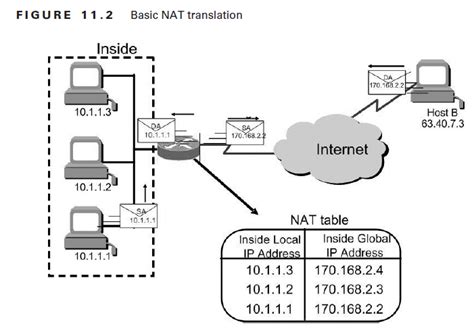 Computer Hardware Networkings How NAT Works
