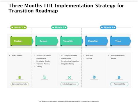 Three Months Itil Implementation Strategy For Transition Roadmap Powerpoint Slides Diagrams