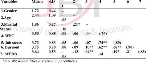 Means Standard Deviations Correlations And Reliabilities Download Scientific Diagram