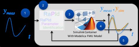 The Rapid Parameter Identification Process Download Scientific Diagram