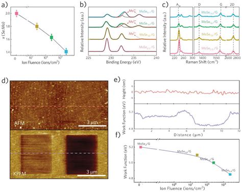 Defect‐engineered Mosex G Heterostructure A Evolution Of The Download Scientific Diagram
