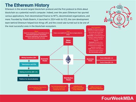 Ethereum The History Of Ethereum Fourweekmba