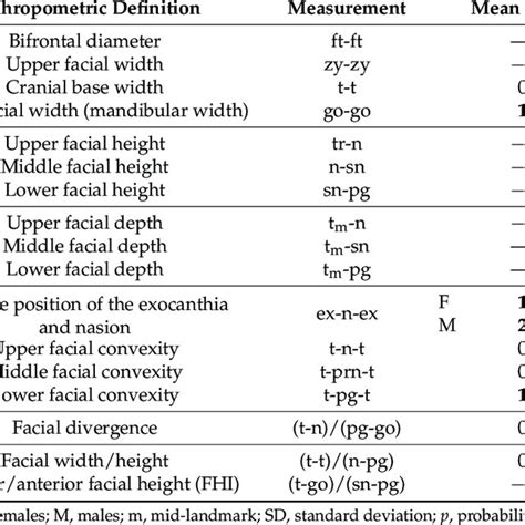 3d Anthropometric Measurements Describing The Face In Toto In Subjects Download Scientific