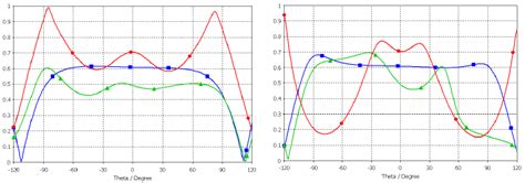 Normalized Radiation Patterns Of One Solitary Antenna Element And Two