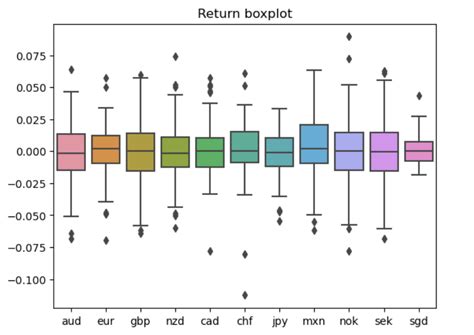 Fx Replication Using Pca Continuing The First Article About G10 By Huong Dang Medium
