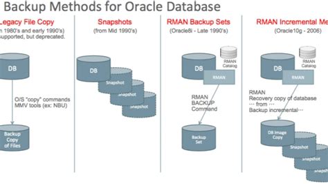 💾 Mastering Backup And Recovery In Oracle Database 💾 Partow Moradi