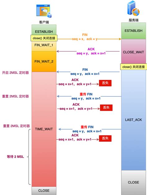 Tcp 三次握手和四次挥手，中间失败了会发生什么？ 知乎