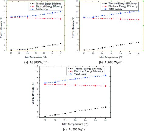 Exergy Efficiency Of The Pv T System Under Varying Inlet Temperature Download Scientific