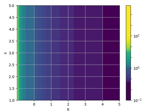 Python 3x More Areas In Contourf Using Logscale Stack Overflow
