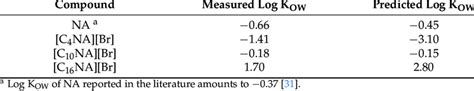 Values Of The Logarithm Of The Octanol Water Partition Coefficient Log