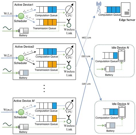 A Multi Agent Rl Algorithm For Dynamic Task Offloading In D2d Mec