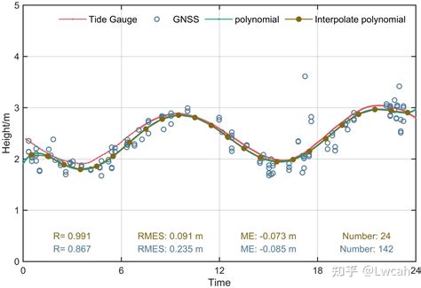 【matlab】史上最全的9种数据拟合算法全家桶 知乎