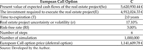 Monte Carlo Pricing Of Call Options Parameters And The Result Download Scientific Diagram
