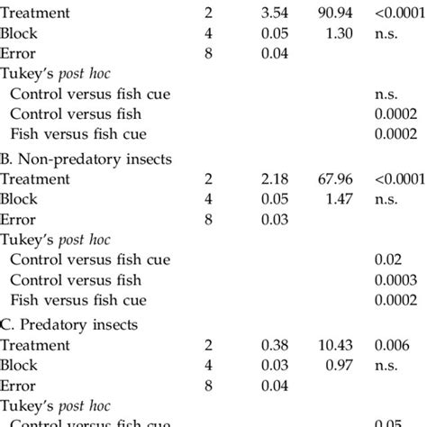 Results Of Two Way A N O V A Testing The Biomass Mean Values In G Dw