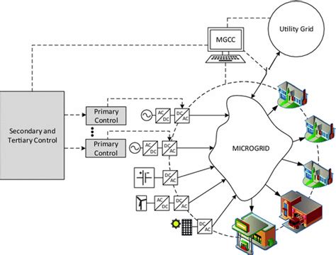 Microgrid Operations And Applications Technical Articles