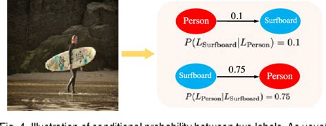 Figure 4 From Learning Graph Convolutional Networks For Multi Label Recognition And Applications