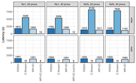 average latency of read write operations for a cartesian dataset of 23