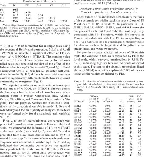 Correlation Matrix For Species Traits Spearman Rho Calculated Over Download Table