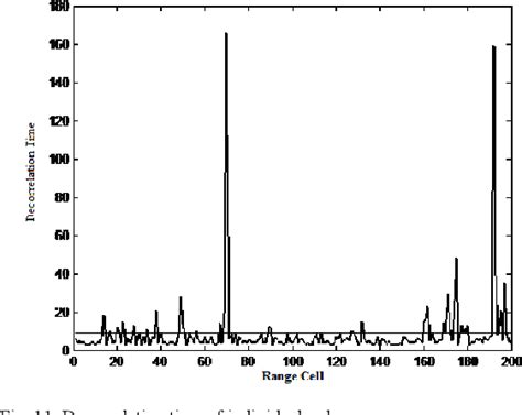 Figure 11 From Simulation Of Sea Clutter Data Based On Dpos Cfar