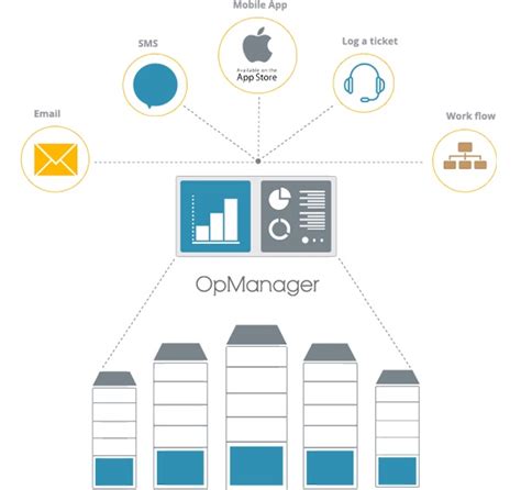 Phần Mềm Manageengine Opmanager Là Gì Mua ở đâu