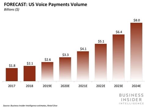 finally good news for those who are in voice payments domain check out the chart by