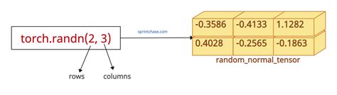 Torchrandn And Torchrandnlike Methods In Pytorch